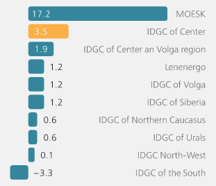 IDGC of Centre IP 2013