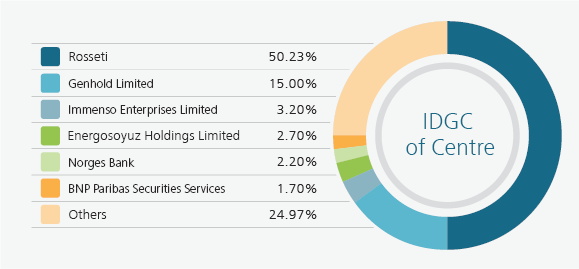 IDGC of Centre IP 2013
